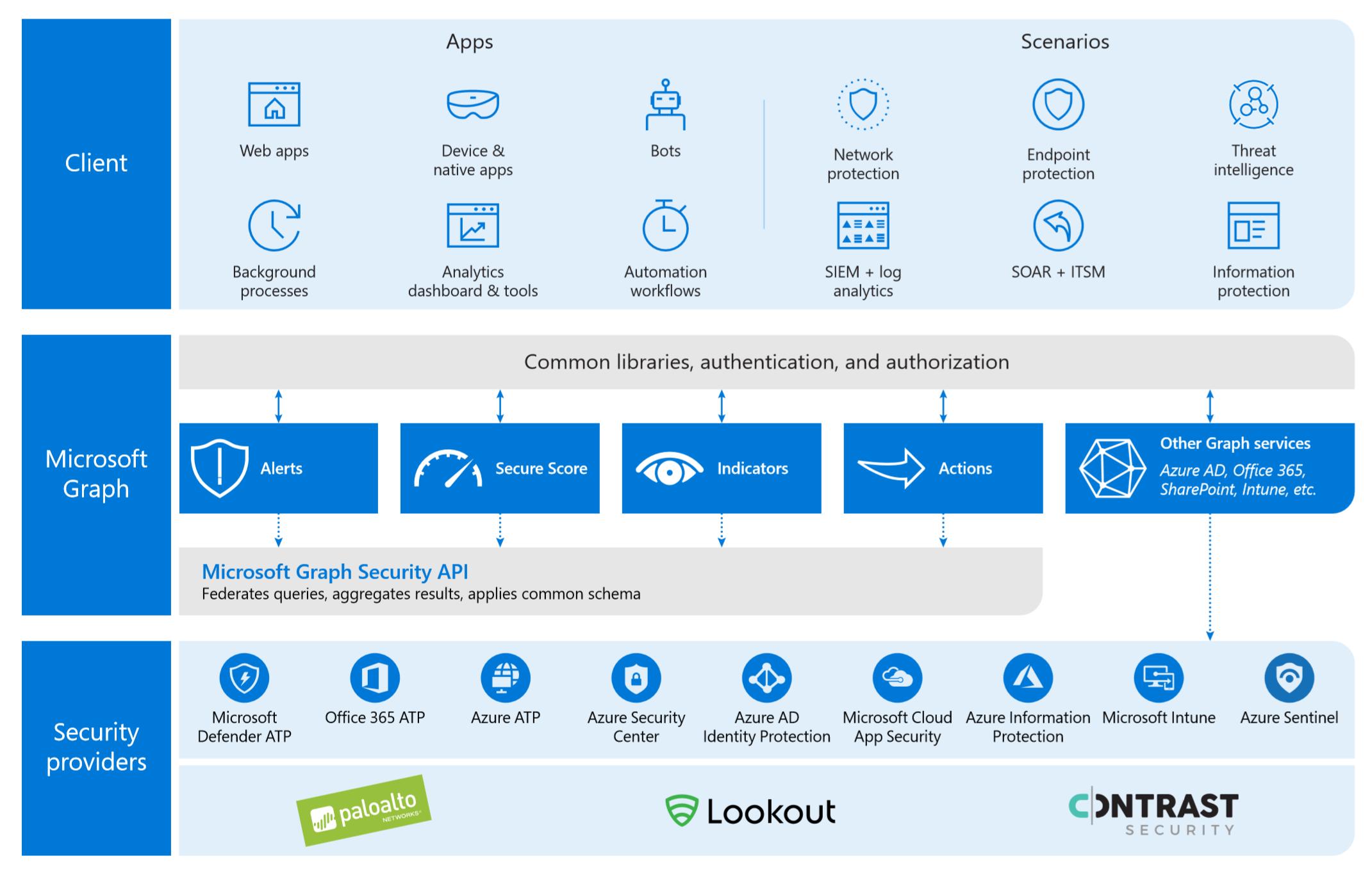 James van den Berg ☁ 🚀 on Twitter: "7 apps you can build using the Microsoft Graph Security API ...