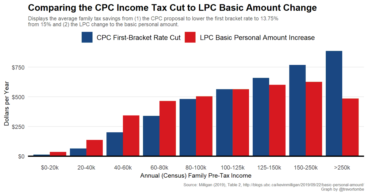 Thread by @trevortombe: "Using the excellent analysis by @kevinmilligan ...