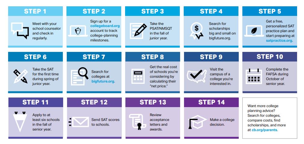 College Board on Twitter: "Make sure your student hits major college ...