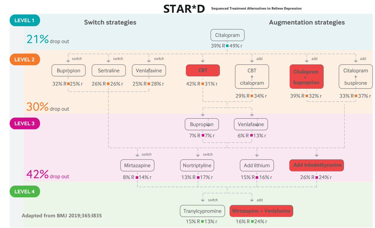 Depression Treatment Algorithm