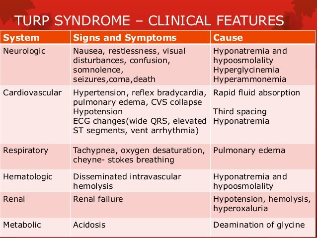 Turp Syndrom