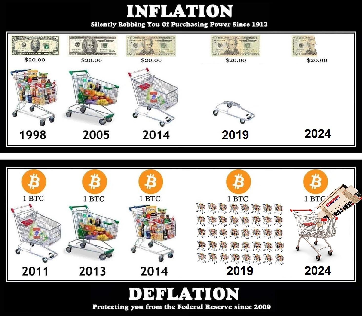 Bitcoin EDU on Twitter: "Updated Bitcoin Deflation Meme for 2019 and Beyond https://t.co ...