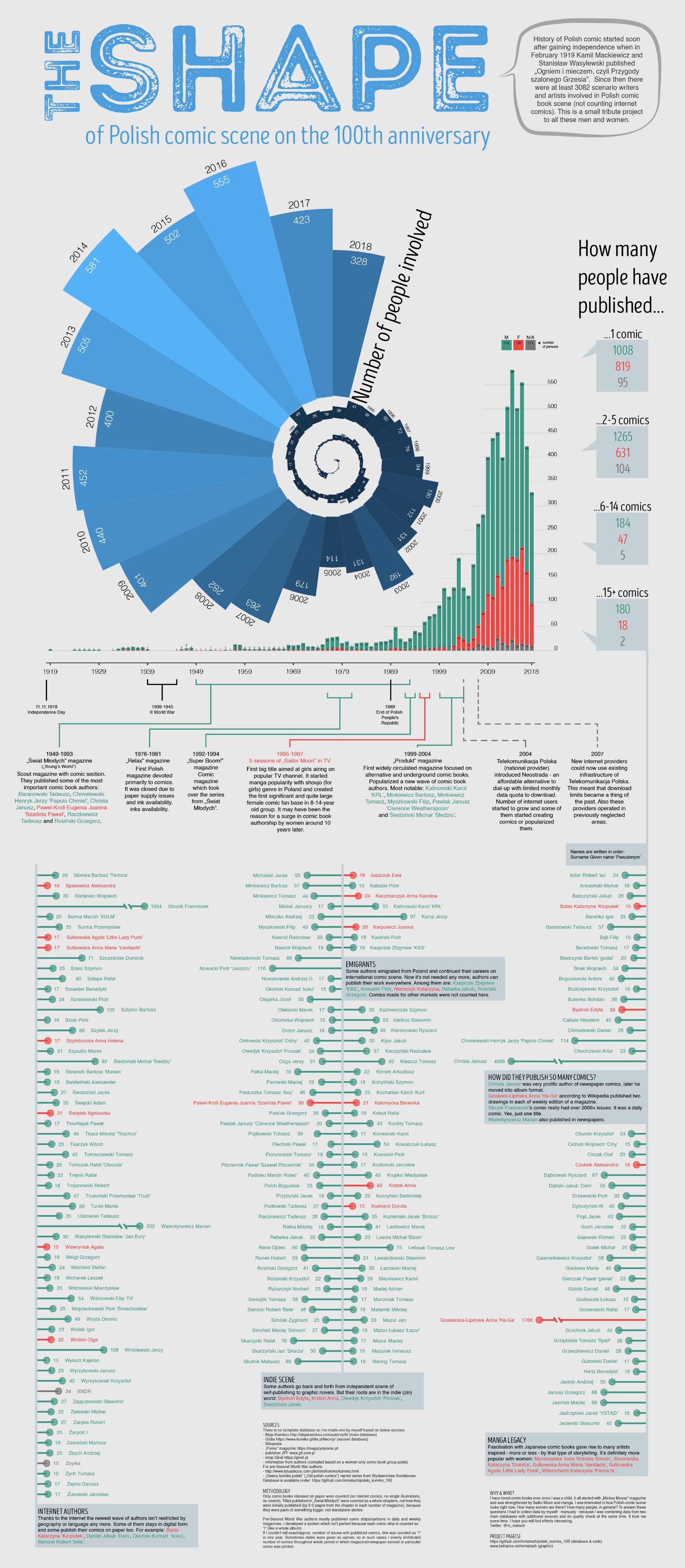 r - Making a spiral column chart with ggplot? - Stack Overflow