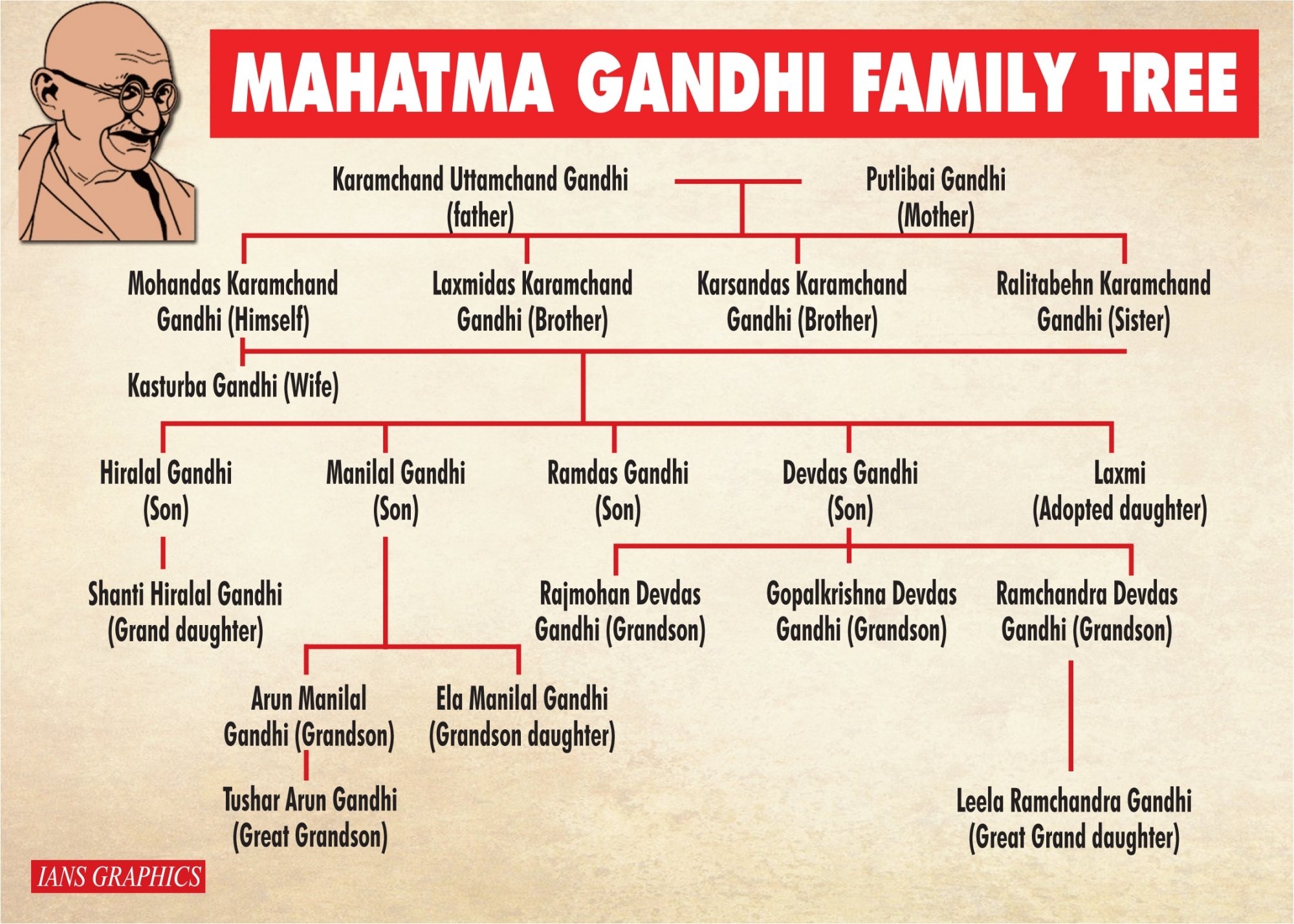 Mahatma Gandhi Family Photo