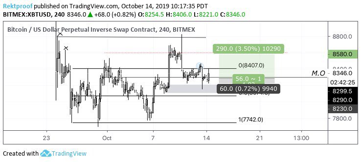 $BTC / $USD The start of the thread for a setup. Let’s see: All buy ...