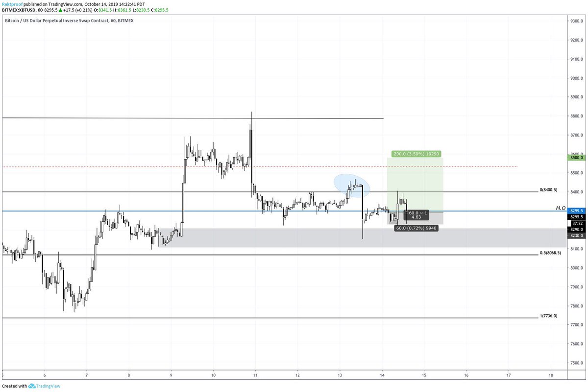 $BTC / $USD The start of the thread for a setup. Let’s see: All buy ...