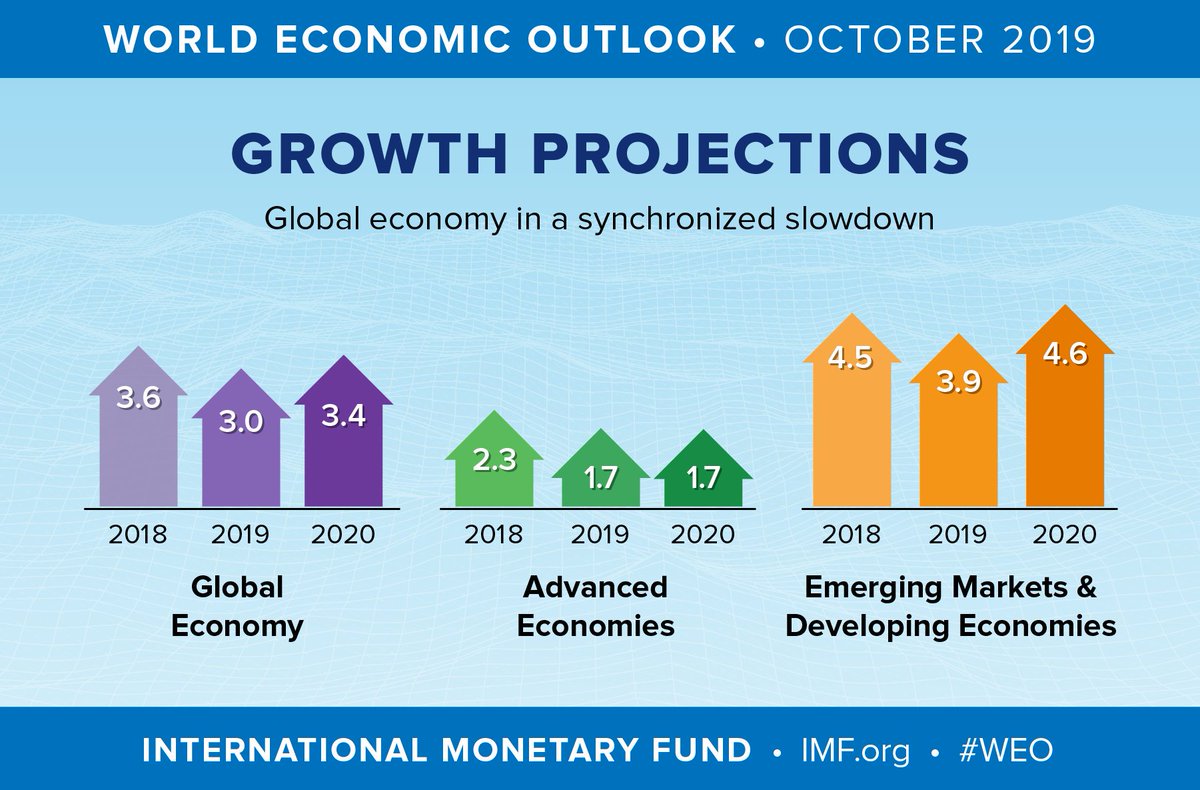 Just released: October 2019 World Economic Outlook WEO. Global growth ...