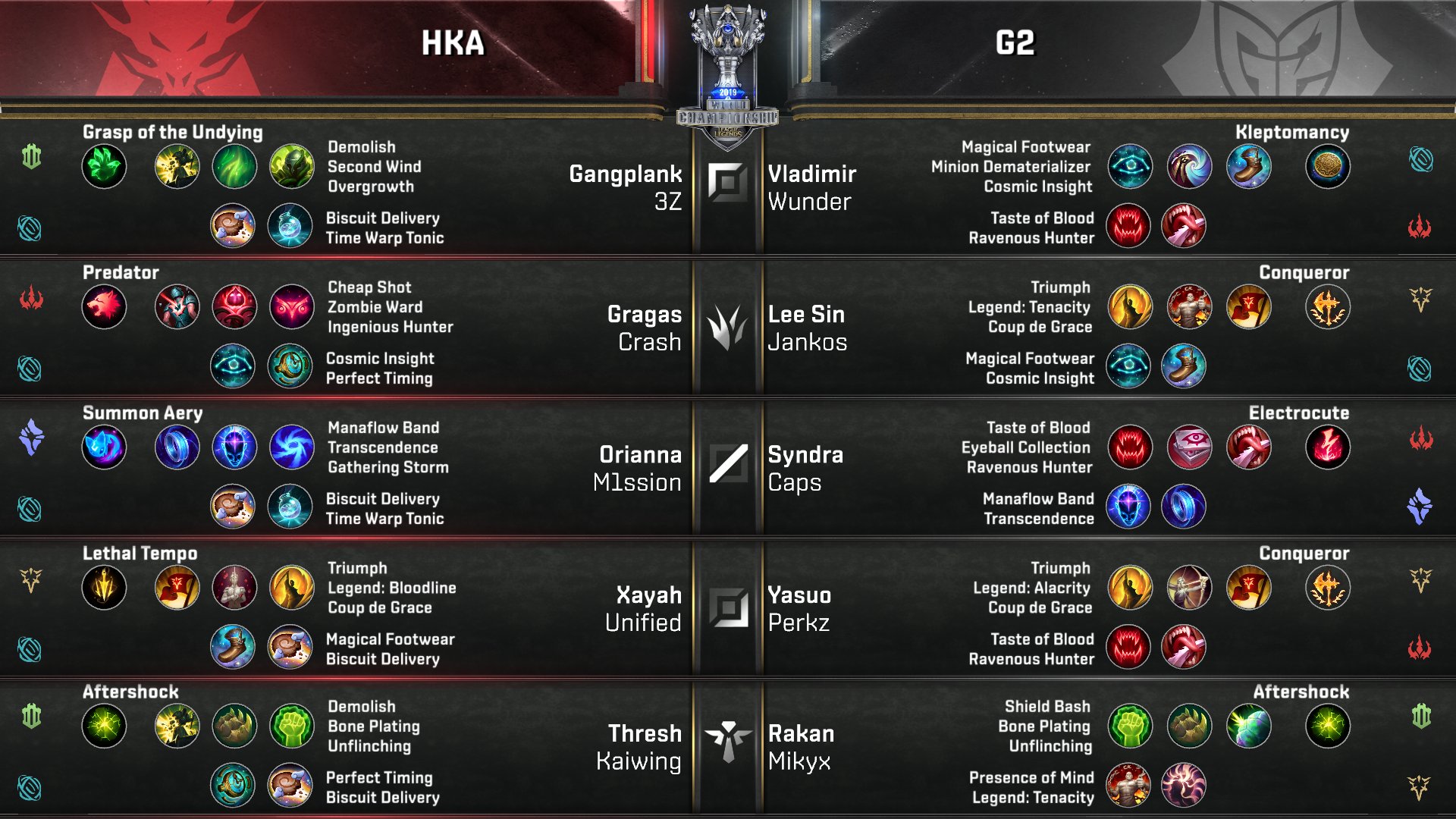 LoLEsports Stats on Twitter: "Runes for HKA vs G2. #Worlds2019 https://t.co/3mJKkIf2o8" / Twitter