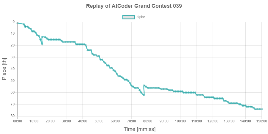 AtCoder Grand Contest 039 (20ページ目) - Togetter [トゥギャッター]