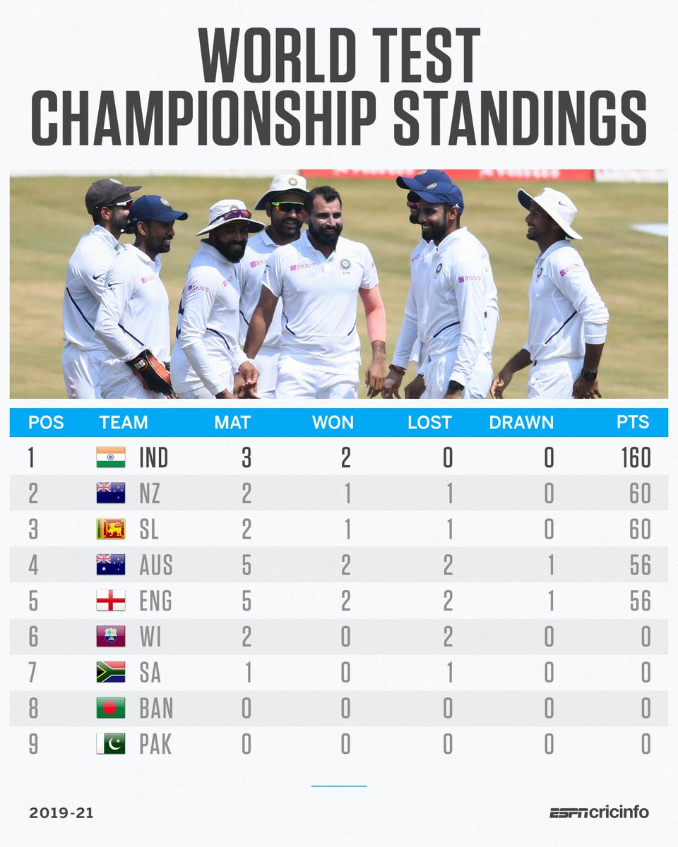 India's lead at the top of the World Test Championship table : r/Cricket