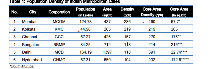India City Population