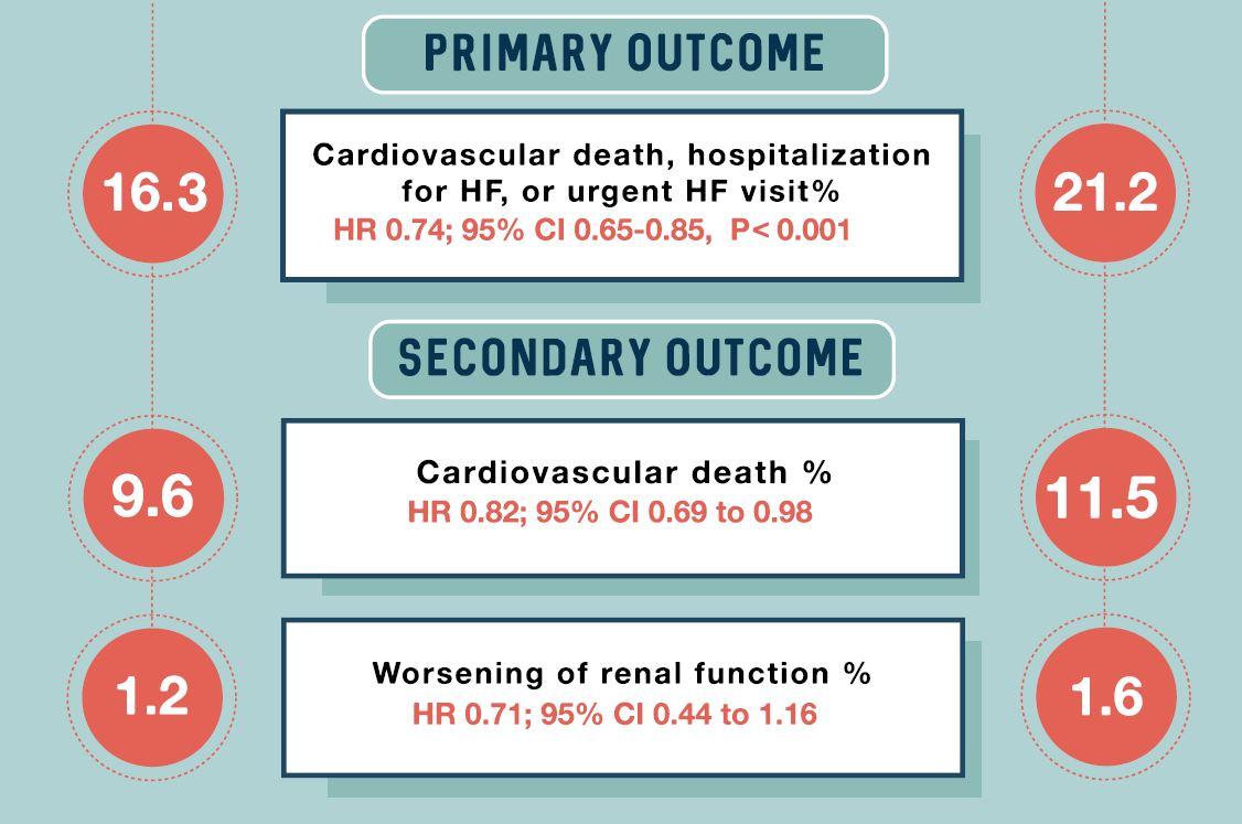 Check out the visualabstract for the DAPA-HF trial, which found that ...