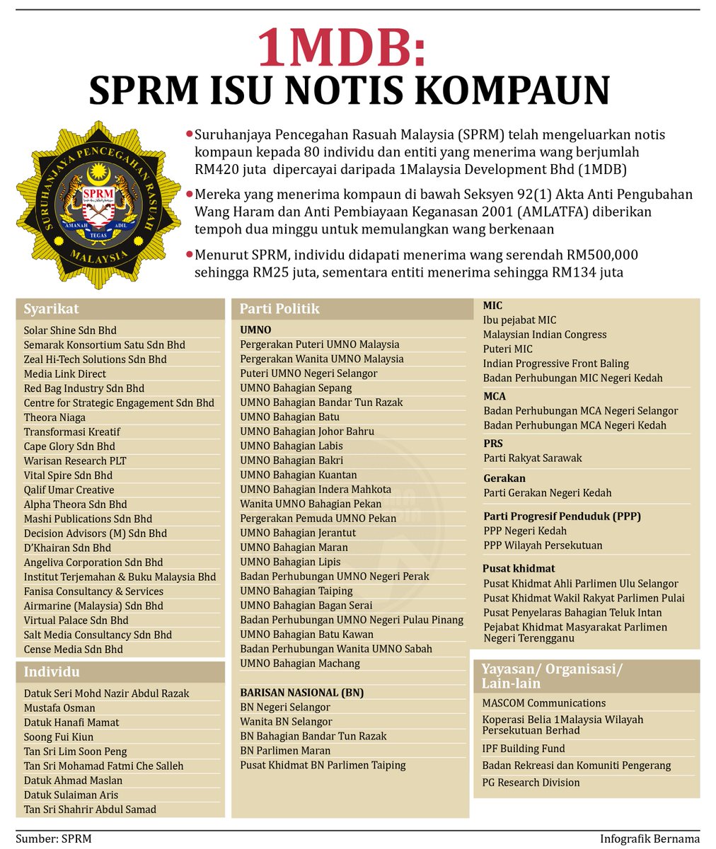 SPRM: Nilai Kompaun Dana 1MDB Ikut Undang-undang