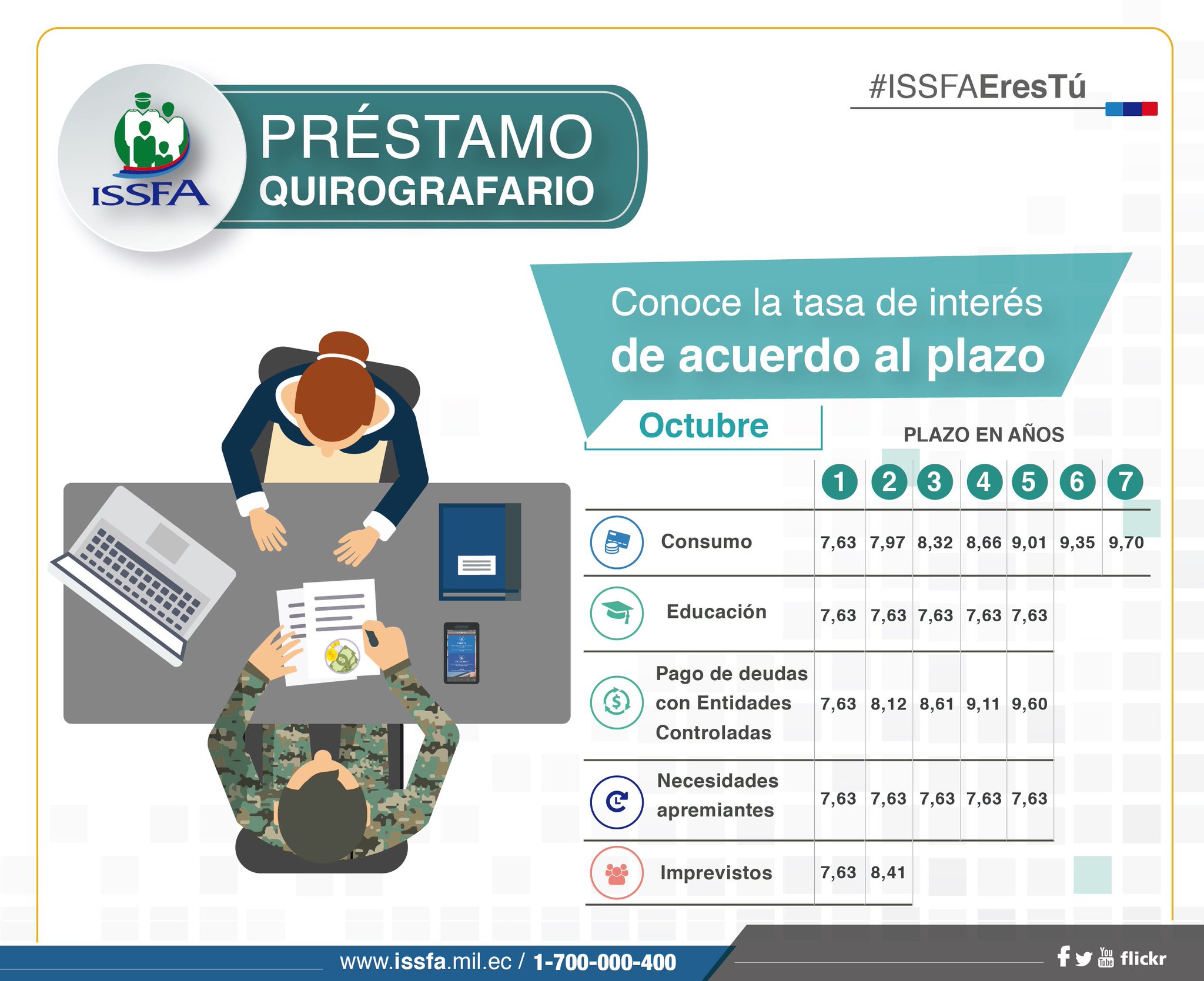 ISSFA on Twitter: "[PRÉSTAMOS ISSFA] Conoce la tasa de interés de los préstamos quirografarios ...