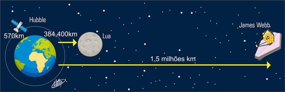 Astronomiaum 🌎🚀 on Twitter: "Essa é a distância que o telescópio espacial James Webb ficará ...