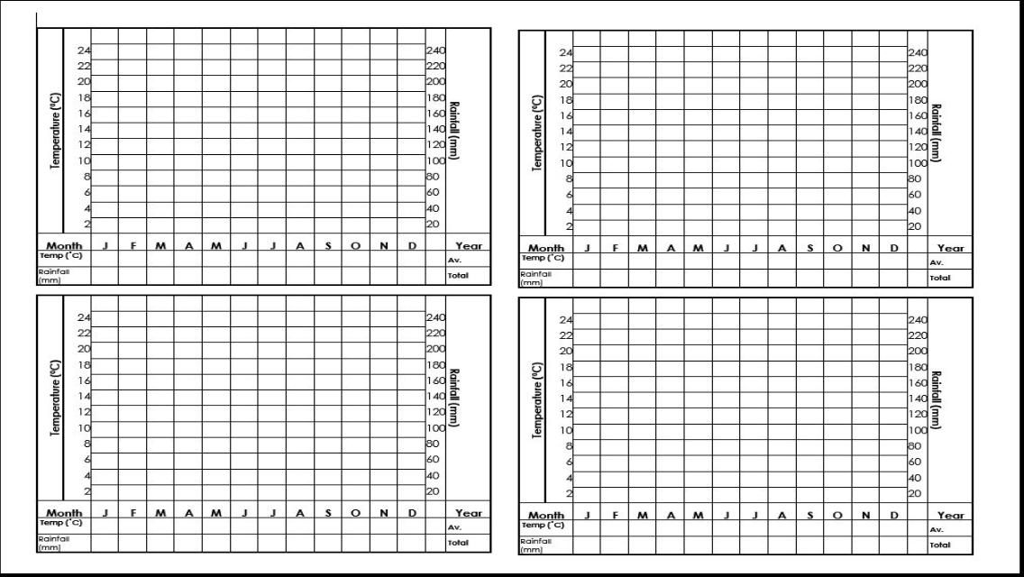 Rainforest Climate Graph