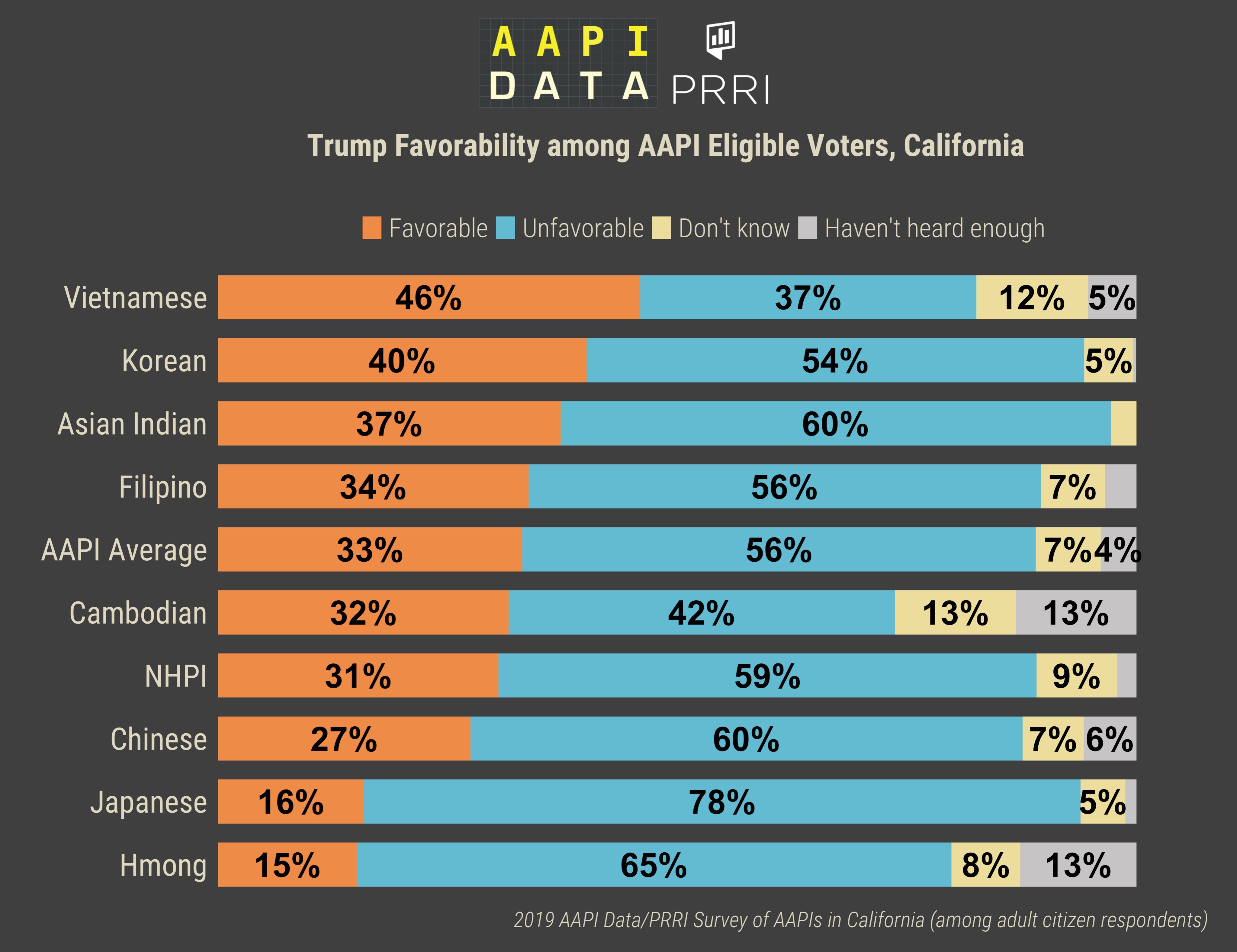 AAPI Data on Twitter: "RT @karthickr: 🚨BREAKING🚨 New survey data from @AAPIData @PRRIpoll shows ...