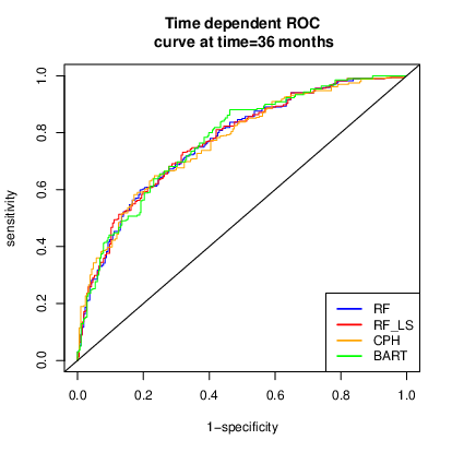 arxiv on Twitter: "Variable Selection with Random Survival Forest and Bayesian Additive ...