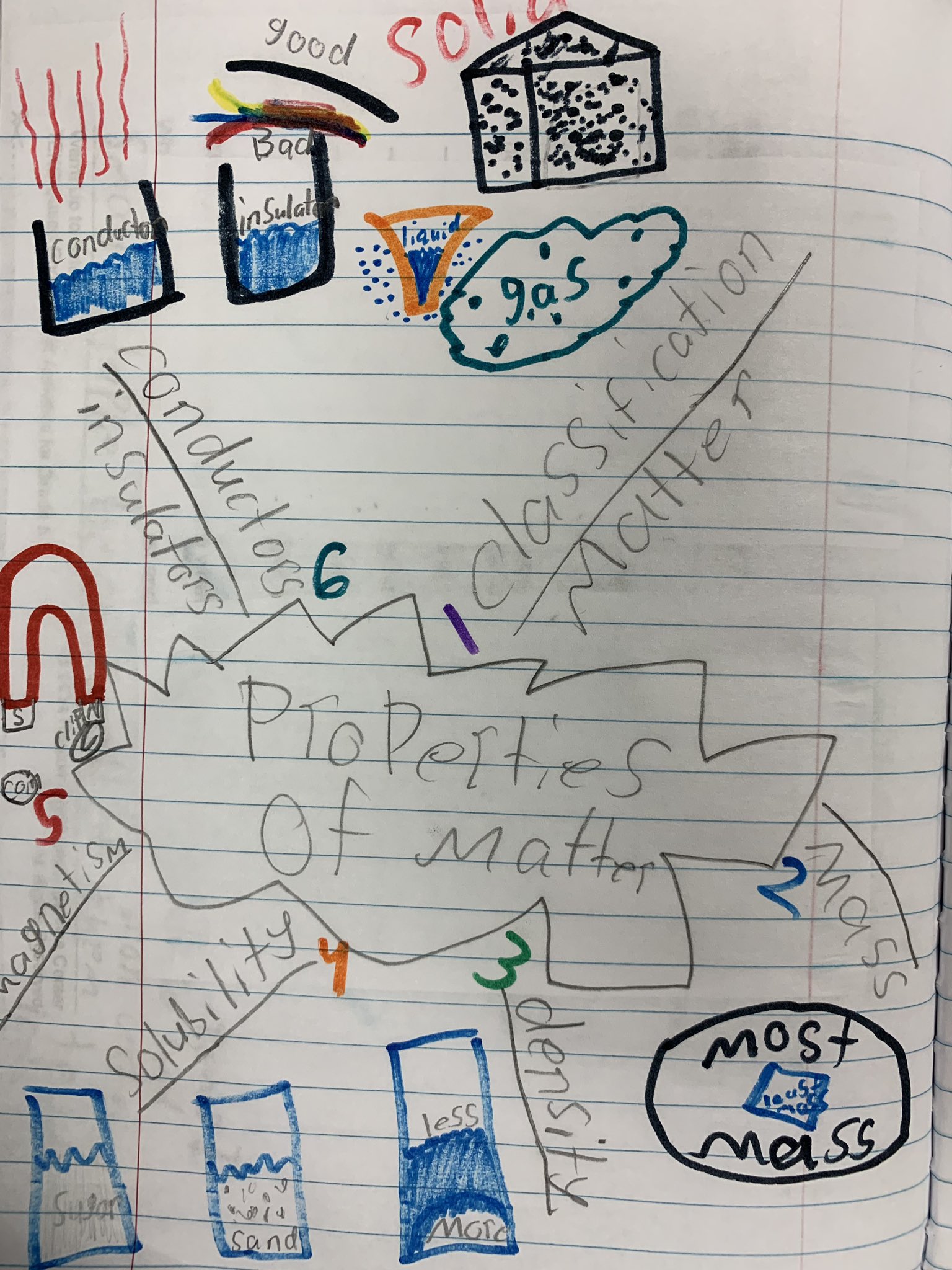 Chemical Properties For Kids