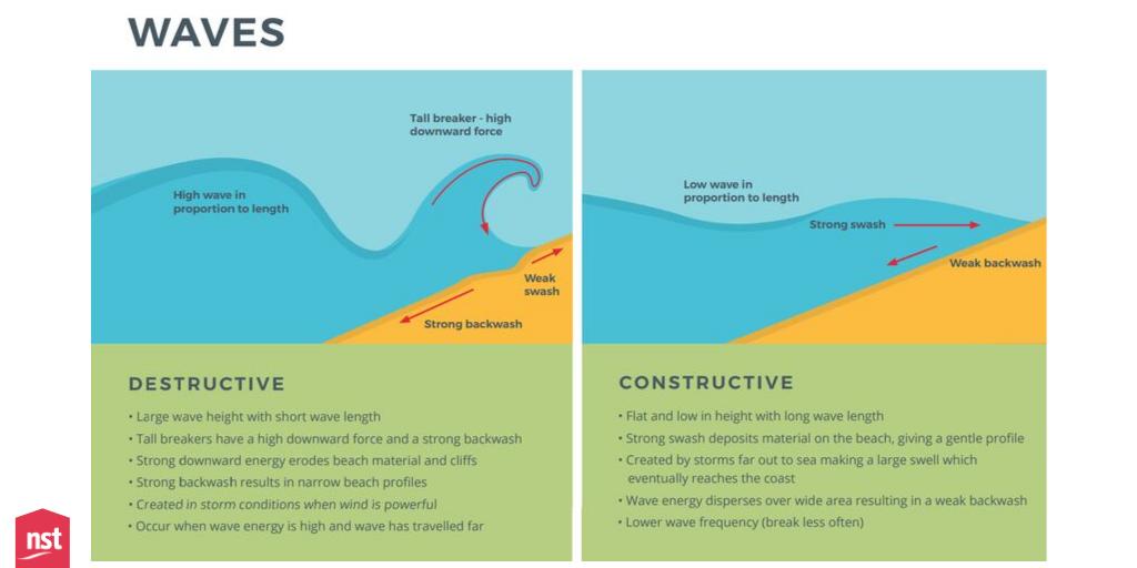 Constructive And Destructive Waves