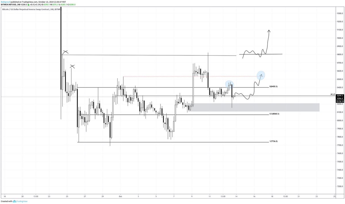 $BTC / $USD The start of the thread for a setup. Let’s see: All buy ...