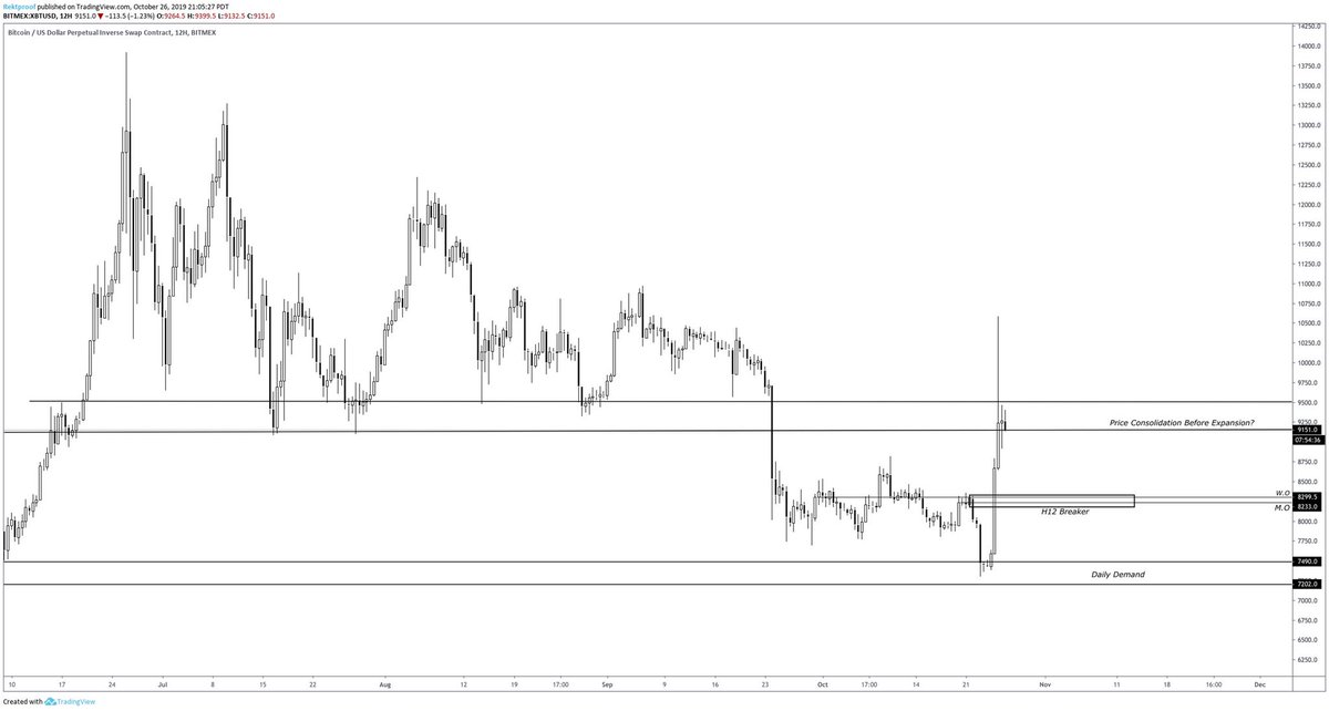 $BTC / $USD Few things I’m watching for the next setup. Watching for ...