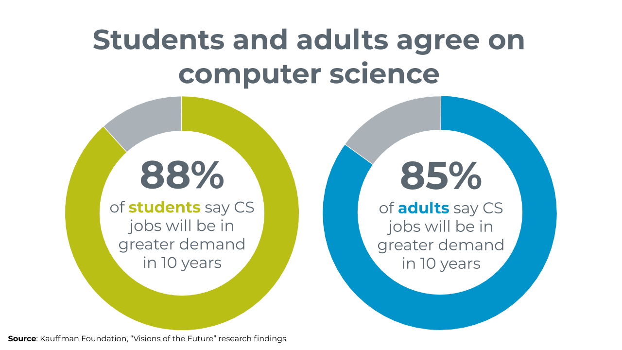 Code On Twitter Students And Adults Overwhelmingly Say That Computer Science Jobs Will Be code-on-twitter-students-and-adults-overwhelmingly-say-that-computer-science-jobs-will-be