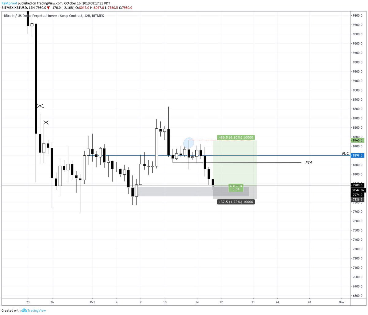 $BTC / $USD New thread, new setup. Really enjoying these lately makes ...