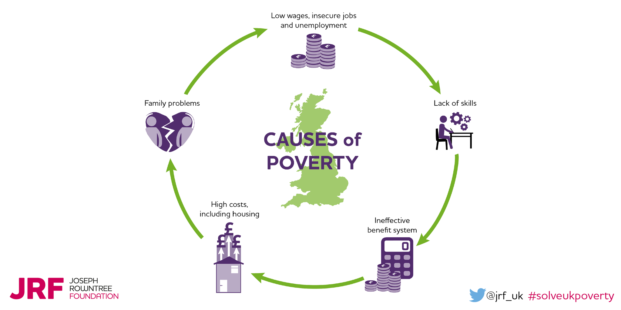 Causes Of Poverty Images