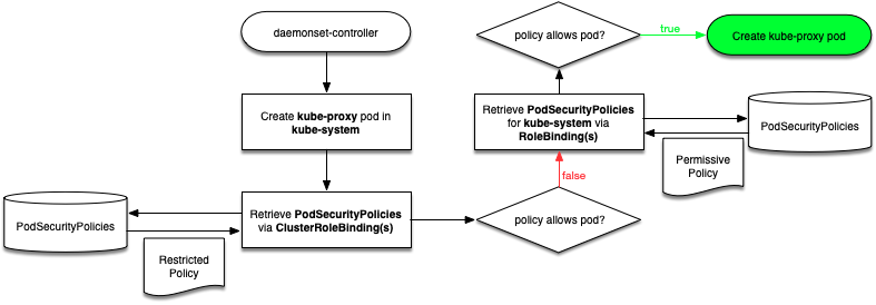 Learnk8s On Twitter Kubernetes By Default Allows To Run A Privileged Container That Can