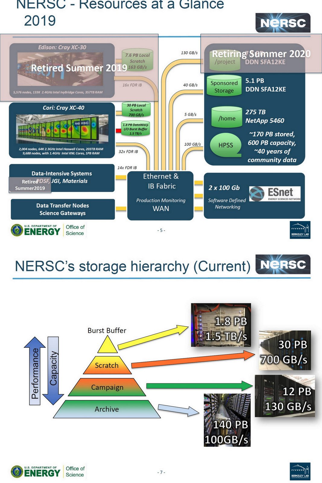 OGAWA, Tadashi on Twitter: "=> NERSC Site update, Spectrum Scale UG, Sep 24, 2019 https://t.co ...