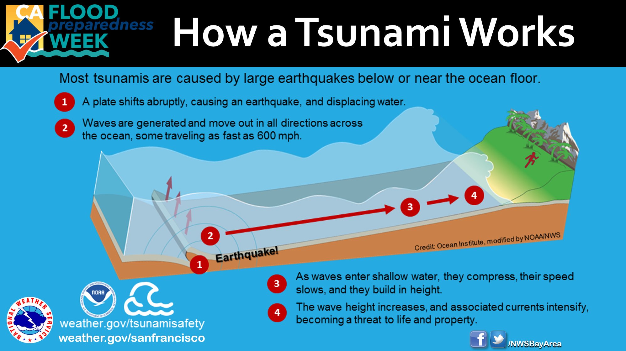 Tsunami Waves Diagram