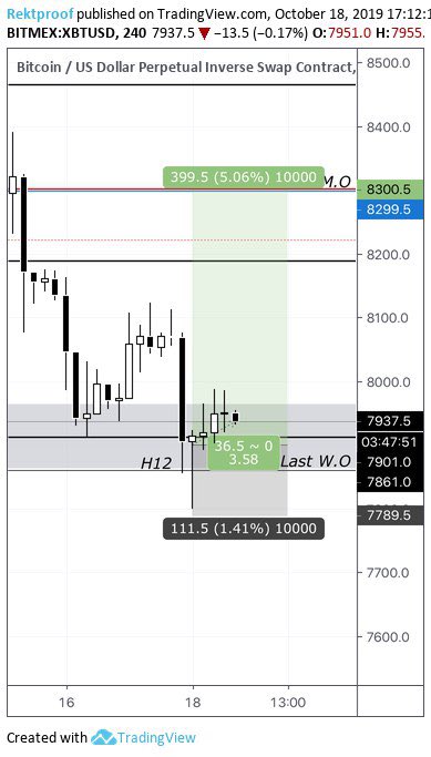 $BTC / $USD Lows swept straight unto H12 demand with a tap of last ...