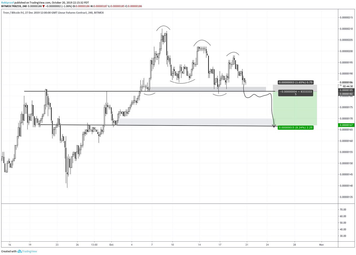 $TRX / $BTC Currently mobile. Tron doesn’t look half bad. Lows swept ...
