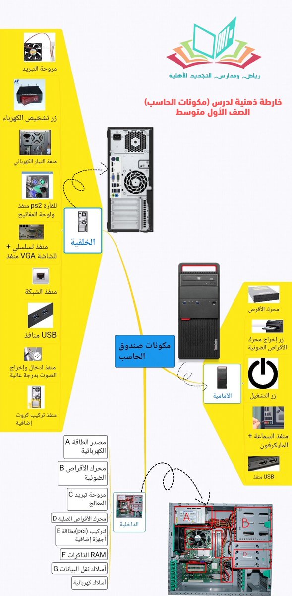 خريطة ذهنية مكونات الحاسب