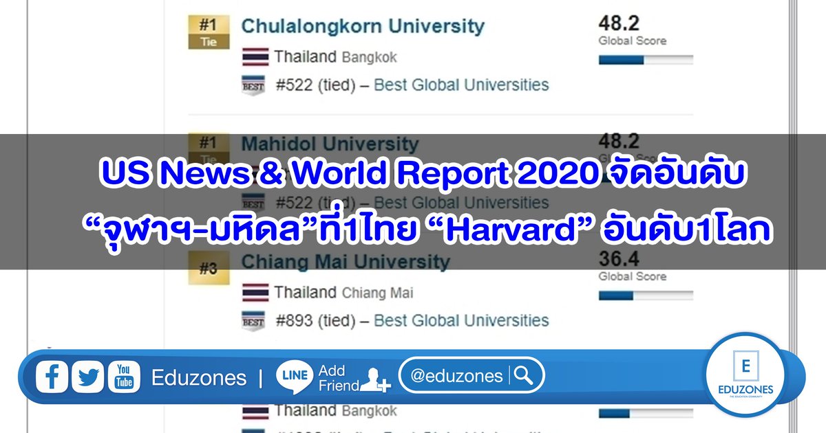 eduzones on Twitter: "US News & World Report 2020 จัดอันดับ “จุฬาฯ-มหิดล”ที่1ไทย “Harvard ...
