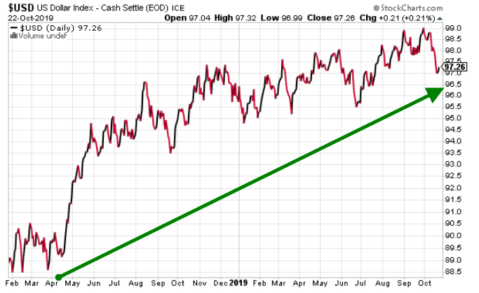 FX: US Dollar holds Hedgeye TREND support this week as GBP/USD cools ...