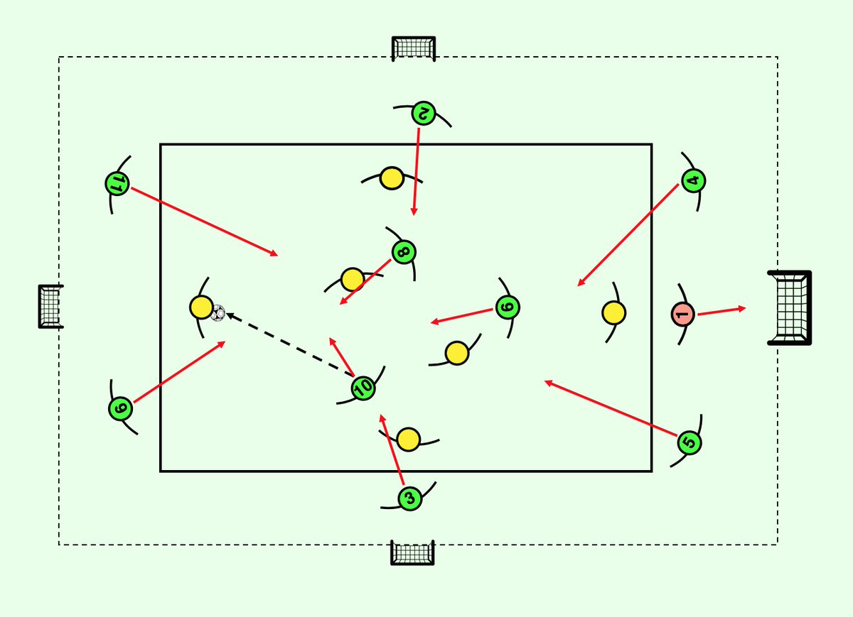 6v3(+7) counterpressing rondo exercise. 6 yellows keep the ball against ...