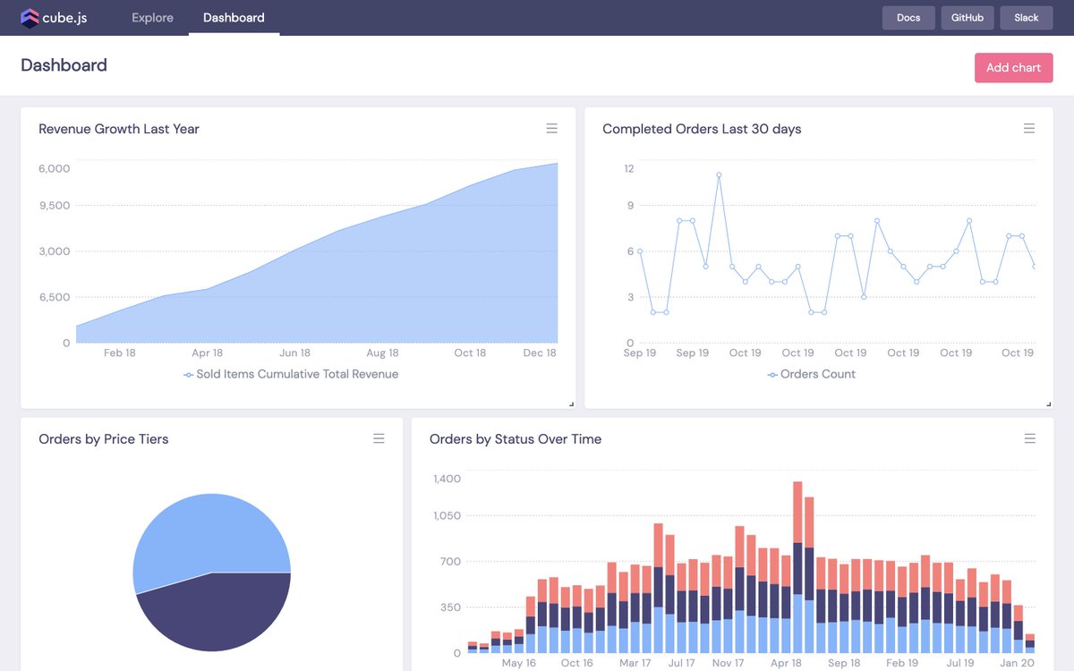 Cubejs On Twitter Weve Just Released A Complete React Dashboard Guide On How To Go From