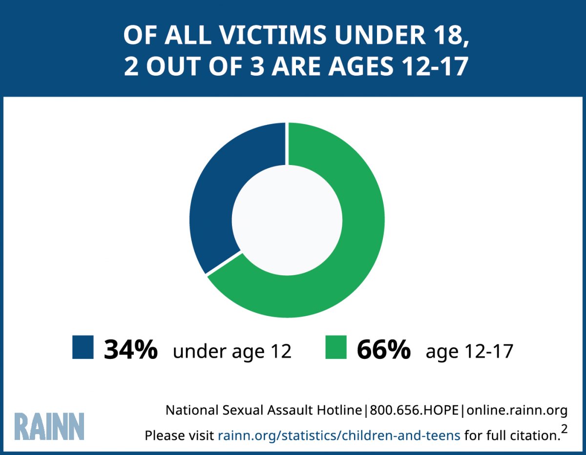 Online Predators Statistics