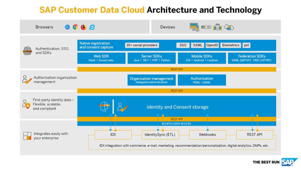 SAP on Twitter: "Strengthen customer trust, give customers control and streamline data ...