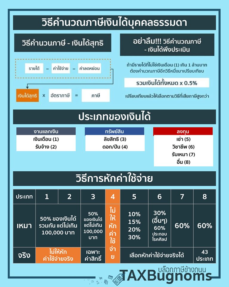 TAXBugnoms on Twitter: "วิธีคำนวณภาษีเงินได้บุคคลธรรมดา สรุปโดย @TAXBugnoms หลักการสำคัญ คือ 1 ...