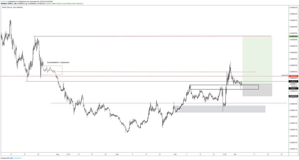 $TRX / $BTC Long on tron. Heavy consolidation above previous two highs ...