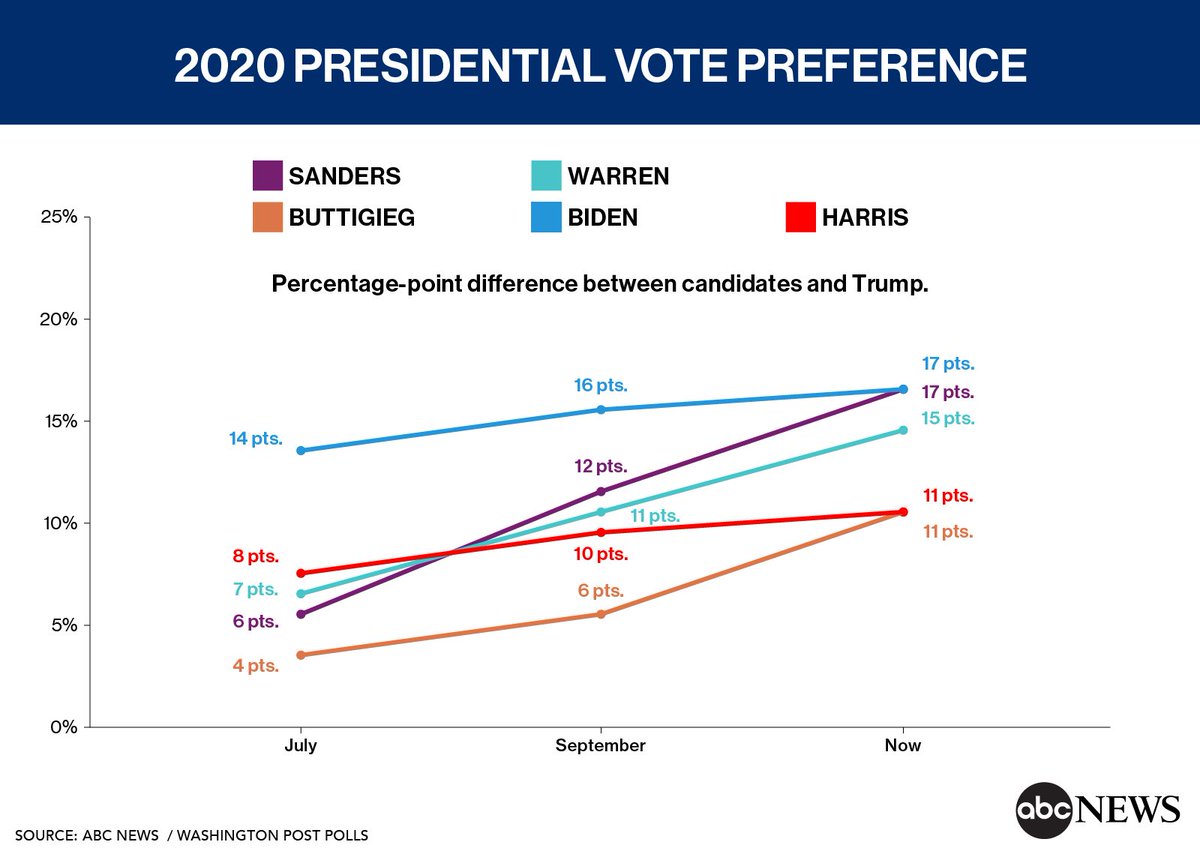 ABC News: Joe Biden and Bernie Sanders lead Pres. Trump by 17 points in ...
