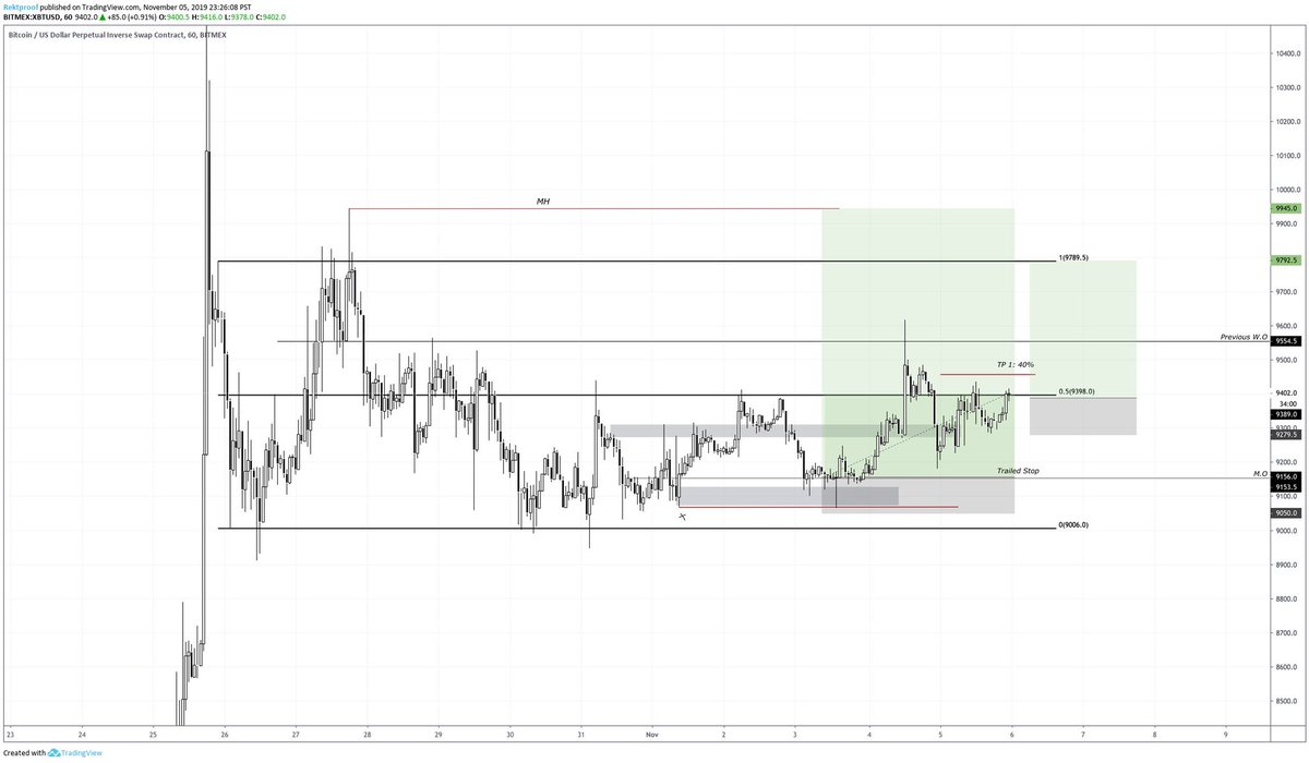 $BTC / $USD LTF probable setup. Good amount of sell side liquidity to ...