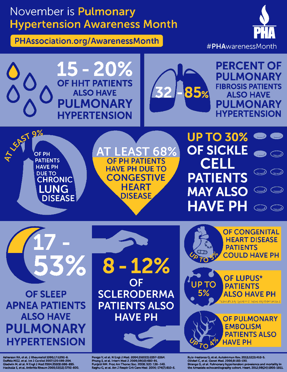 Pulmonary Hypertension Awareness