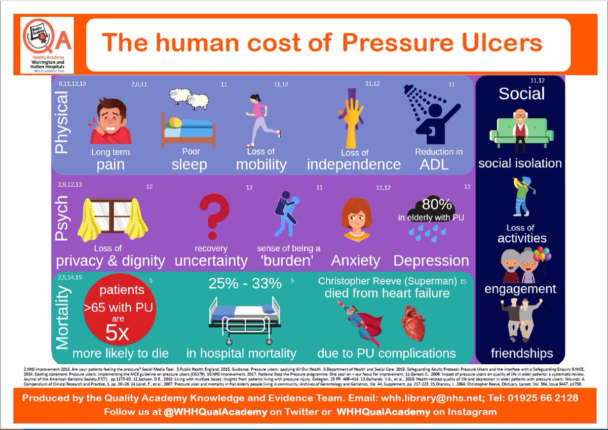 Pressure Ulcer Posters