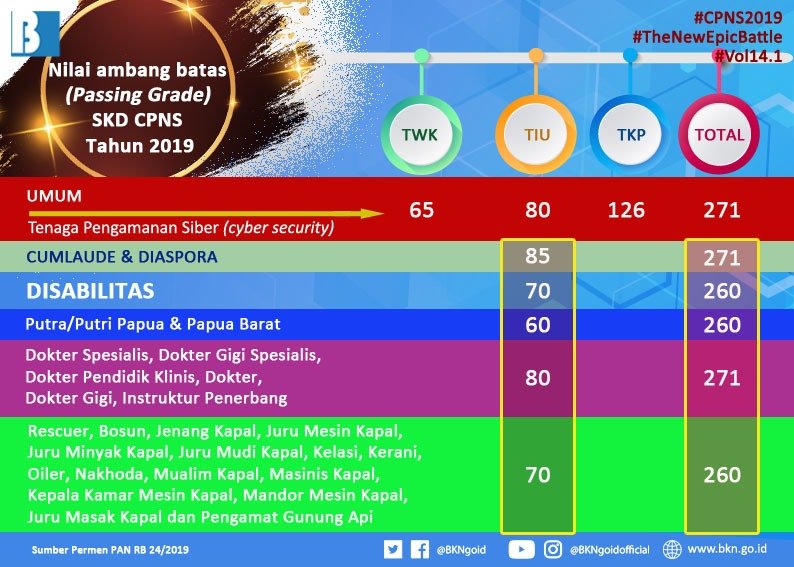 Passing Grade Tes SKD CPNS 2019 Dibandingkan Nilai Ambang Batas SKD ... Passing Grade Tes SKD CPNS 2019 Dibandingkan Nilai Ambang Batas SKD ...
