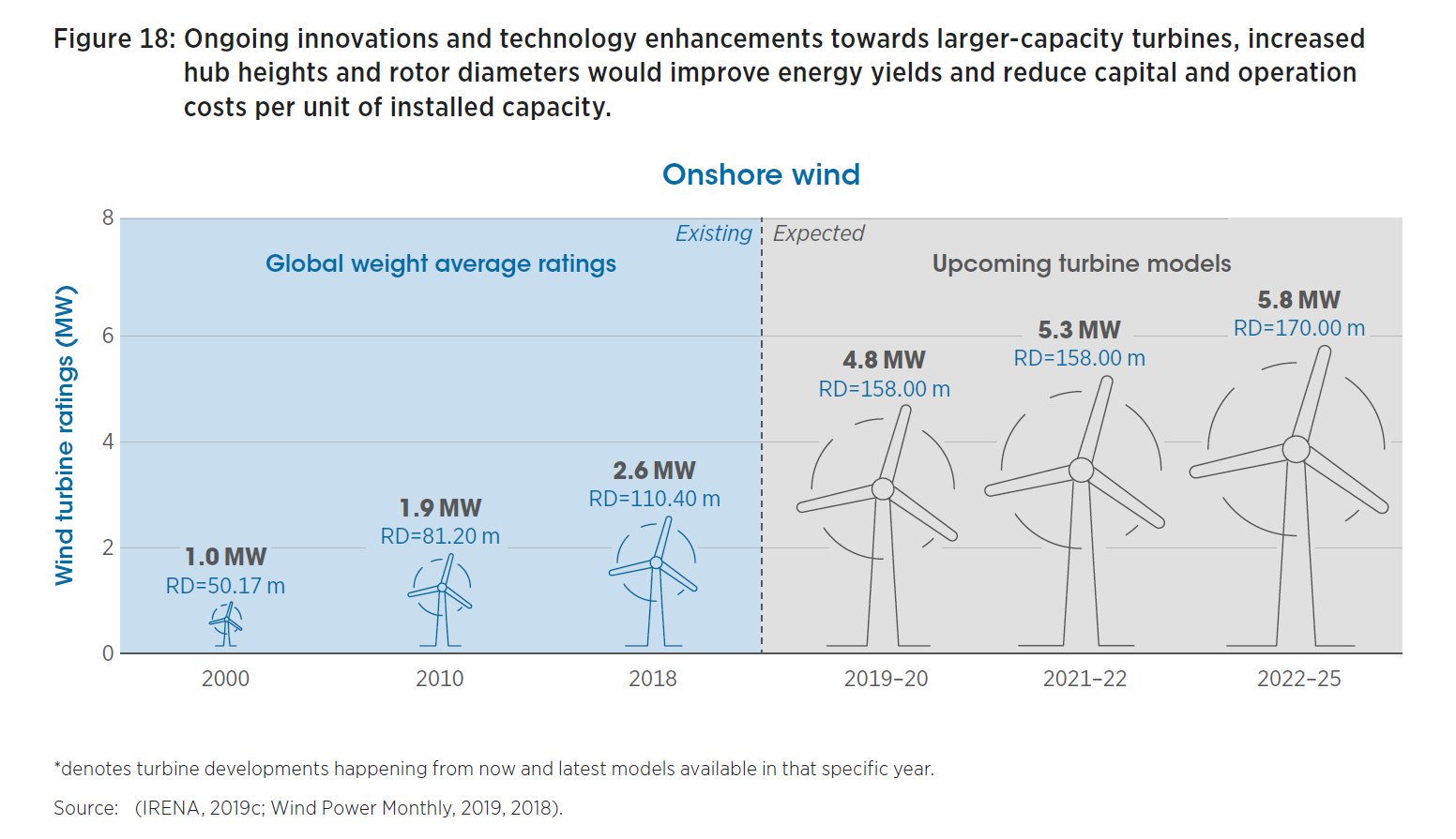 IRENA on Twitter: ".@IRENA's 'Future Wind Energy' report highlights ...
