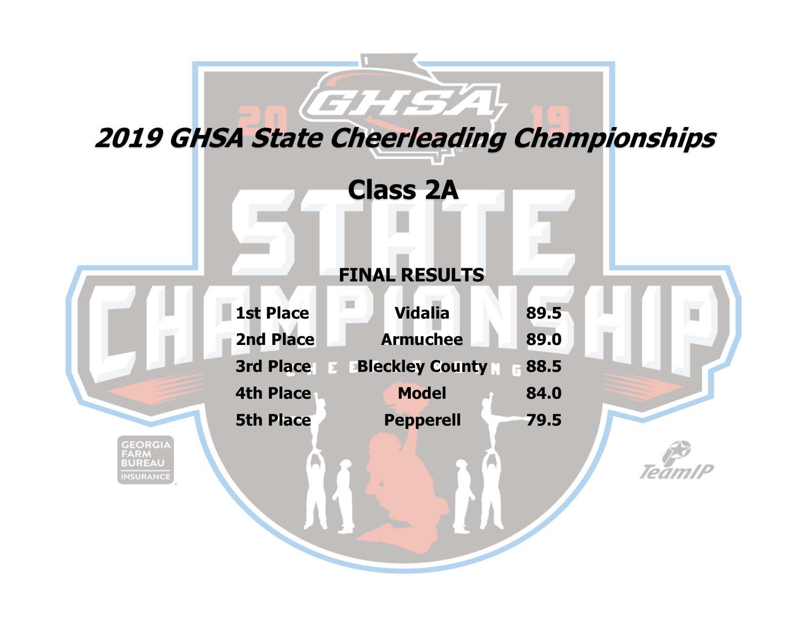 Ghsa On Twitter Cheerleading 2a Final Results Nfinity Nfhsnetwork…